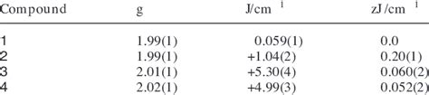Best T Parameters For See The Text Download Table