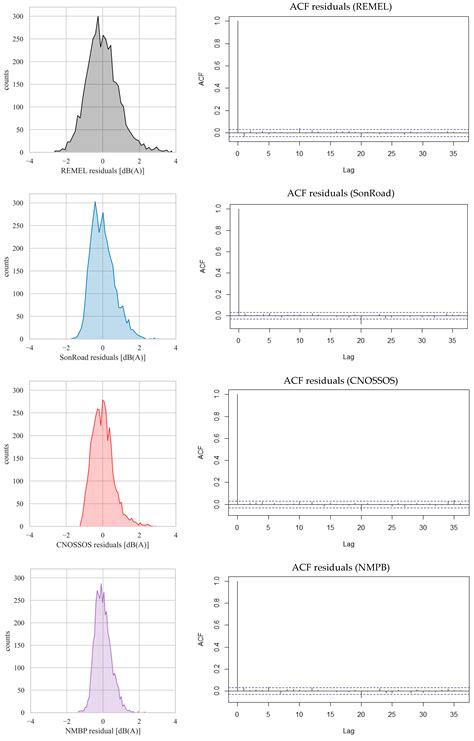 Coupling Different Road Traffic Noise Models With A Multilinear Regressive Model A Measurements