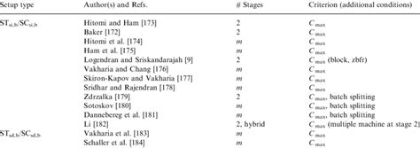 Flowshop Scheduling Research With Batch Setups Download Scientific