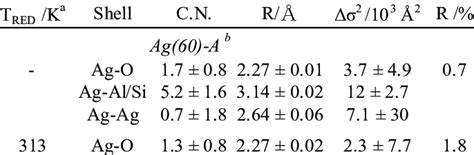 Results Of Curve Fitting Analysis Download Table