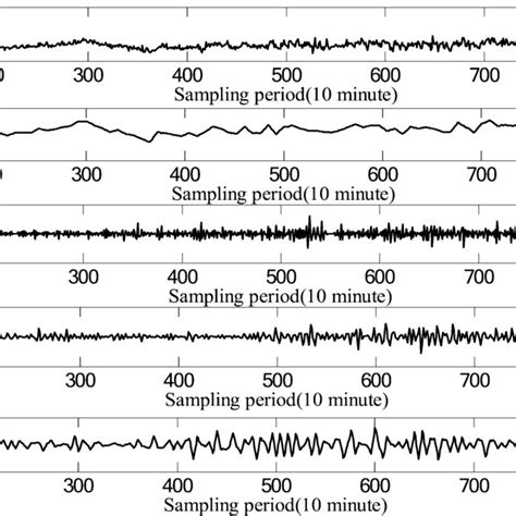 The Wavelet Decompose Of Network Traffic Dataset B Download