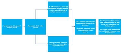 Source Control Claysys Technologies