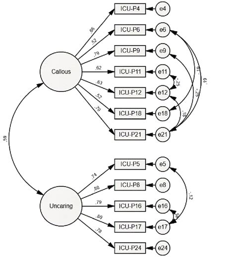 Confirmatory Factor Analysis Of The Inventory Of Callous Unemotional Download Scientific