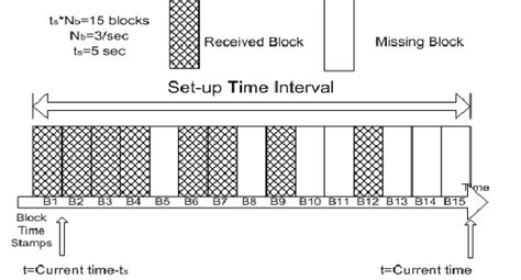 Snapshot Of A Buffer In A Node With The States Of The Blocks Download Scientific Diagram