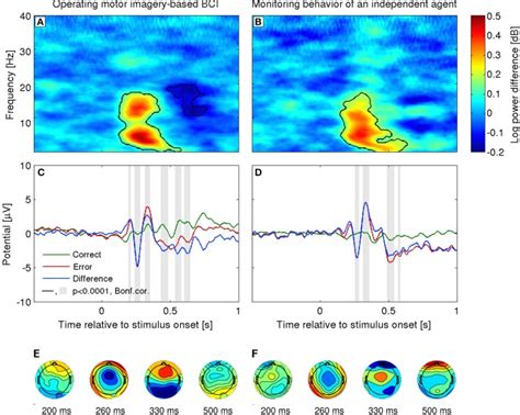 error related potentials in a 2 class task used in bmi left column