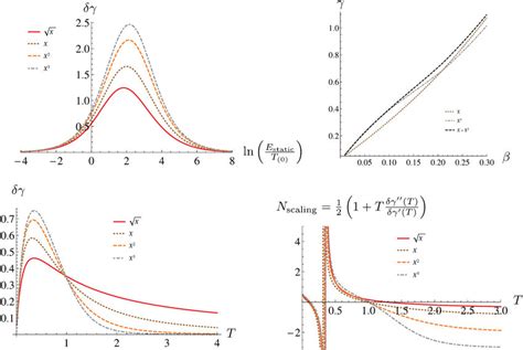 Various Plots Related To The Drag Coefficients For The Monomial And Download Scientific Diagram