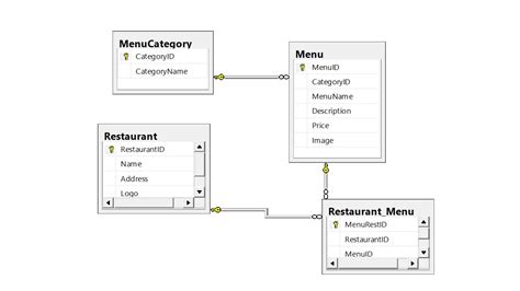 Sql How Best Can I Write This Query Stack Overflow