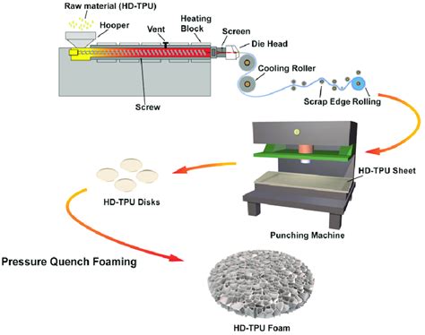 Schematic Diagram Of The Preparation Process Of Hd Tpu Foams Download Scientific Diagram