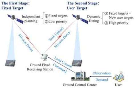 Two Stage On Orbit Mission Planning Model Download Scientific Diagram