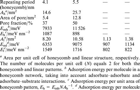 structural and energetic parameters of the linear and honeycomb