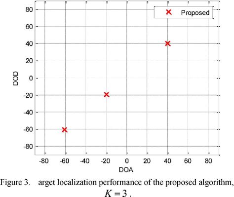 Figure 3 From A New Target Localization Method For Monostatic Mimo Radar Based On Parafac Model