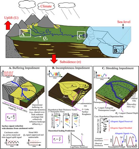 Conceptual Diagram Of A Sediment Routing System Srs And The Major