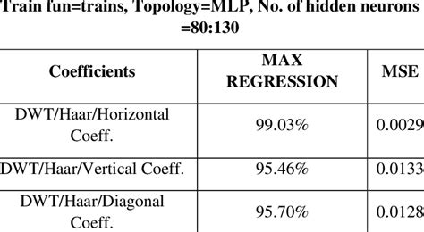 Comparison Between DWT Coefficients Download Table