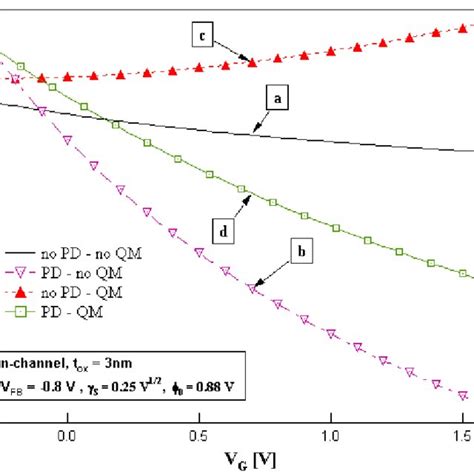 Inversion Charge Density Versus Surface Potential For A Given Gate Download Scientific Diagram