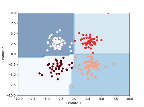 example of decision boundary map for a mixture of gaussian and low