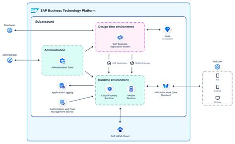 Sap Discovery Center