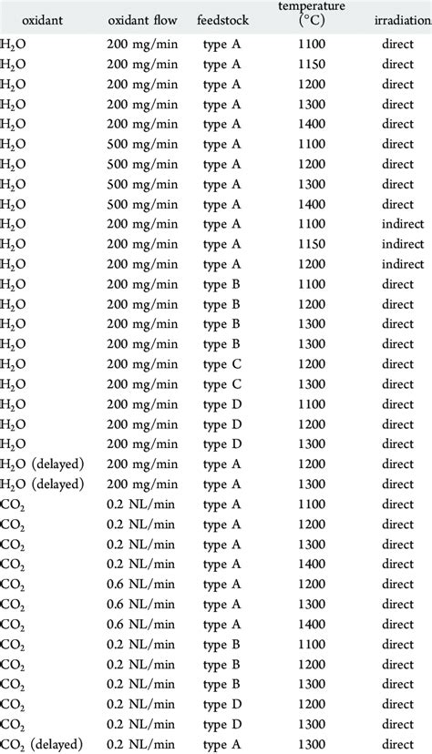 list of the experiments and their operating parameters download table