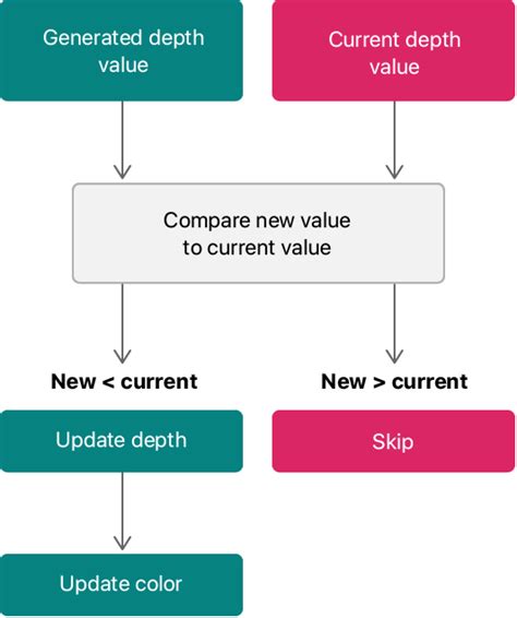 Calculating Primitive Visibility Using Depth Testing Apple Developer Documentation