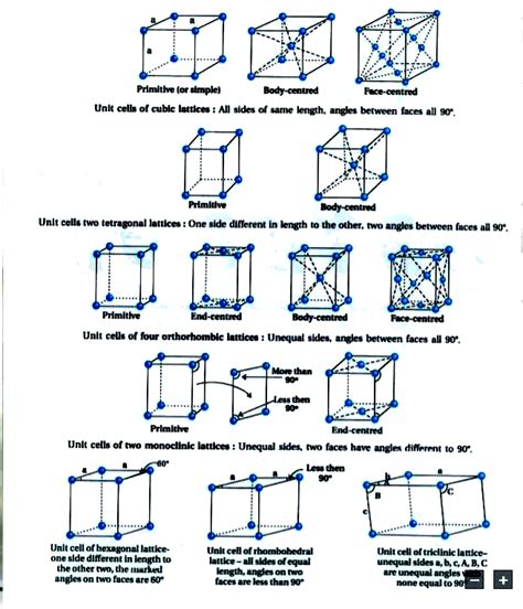 Explain Different Types Of Unit Cells
