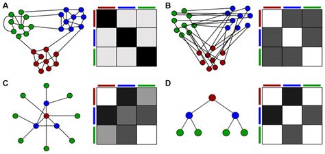 Representing Various Network Topologies Using Stochastic Block Models