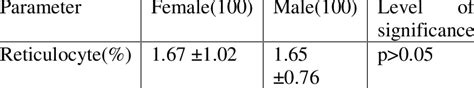 Mean Reticulocyte Count Based On Gender Download Table