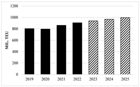 Jmse Free Full Text Improvement Of Container Dynamic Allocation For Automated Container