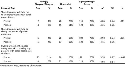 Pre Posttest Results Readiness For Interprofessional Learning Scale