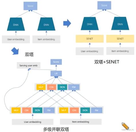 推荐系统之召回基本原理和前沿研究 pdn召回 CSDN博客