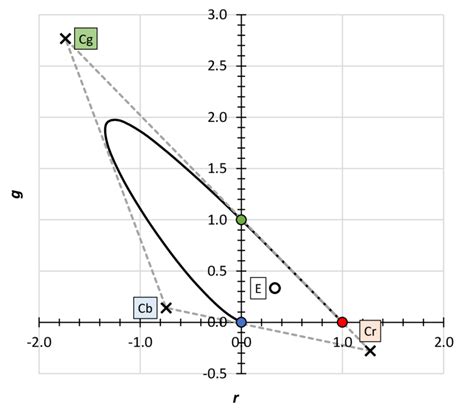 Cie 1931 Rg Chromaticity Diagram Download Scientific Diagram