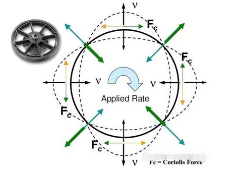 Gyroscope What Is It And How Does It Work Electrical E
