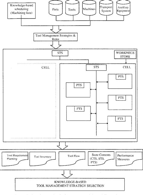 Figure 2 From Design Of A Tool Management System For A Flexible Machining Facility Semantic