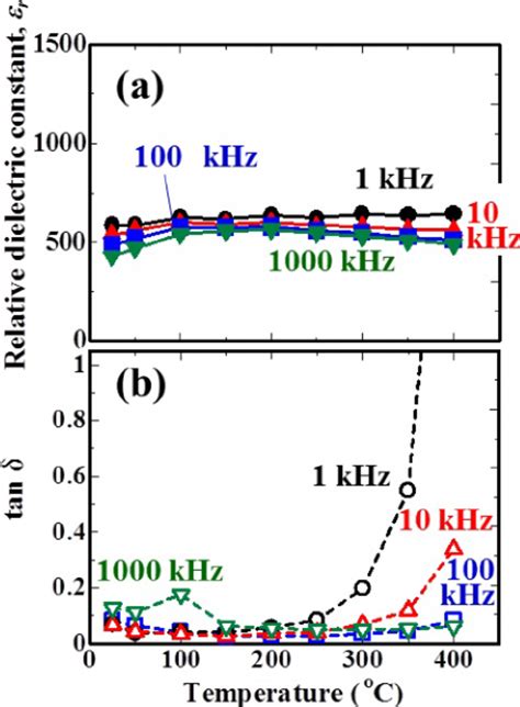 Temperature Dependences Of The Relative Dielectric Constant ε R And