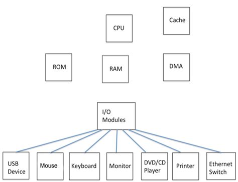 Solved Draw The Layout Of The Following Components Cpu