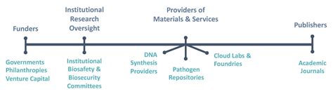Preventing Catastrophic Bioterrorism Guarding Against Exploitation Of