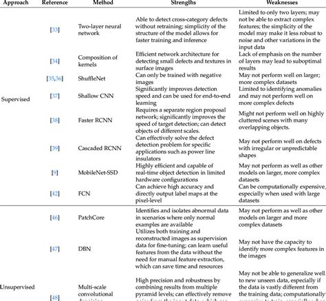 Strengths And Weaknesses Of Different Techniques For Detecting Surface