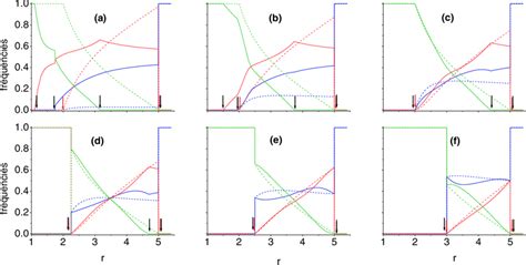 Color Average Frequencies Of Cooperators C Blue Line Defectors D Red