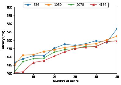 Latency Graphs For Different Modes Of Encapsulation And Data Block Download Scientific Diagram