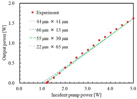 Experimental And Theoretical Output Powers As Functions Of The Incident