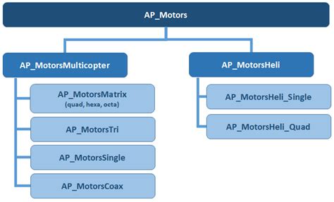 Copter Motors Library — Dev Documentation