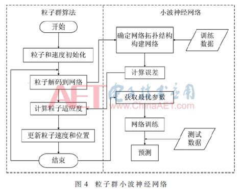 基于小波神经网络的短时交通流量时间序列预测程序 基于小波神经网络的数据中心kpi预测 csdn博客