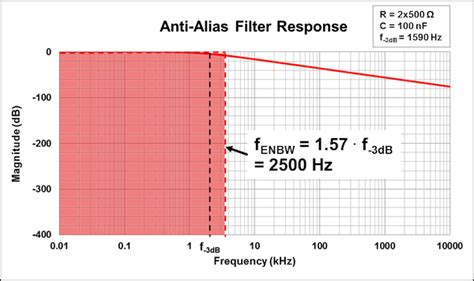 Resolving The Signal Part 5 Understanding Effective Noise Bandwidth In Precision Delta Sigma