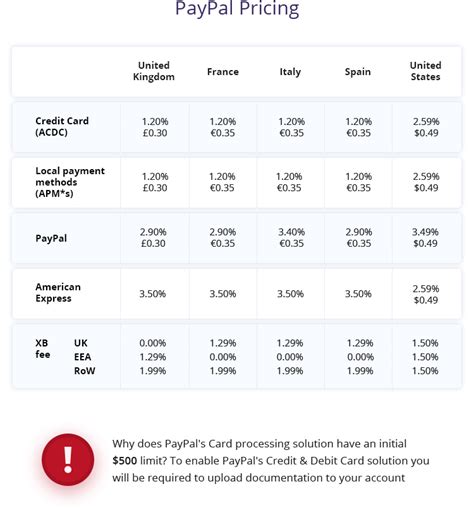 Opencart Paypal Commerce Platform Integration
