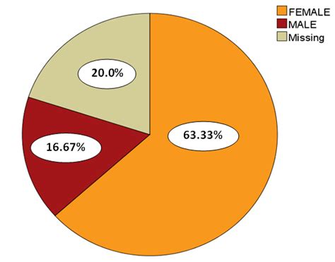 A Pie Chart Showing The Participation Of The Different Genders On The Download Scientific