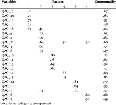 Factor Loadings And Communalities Based On Principal Component Analysis