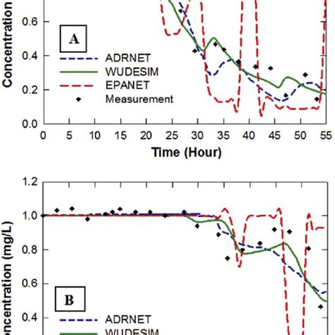 Simulated Outlet Fluoride Tracer Concentrations Using Adrnet Model Li