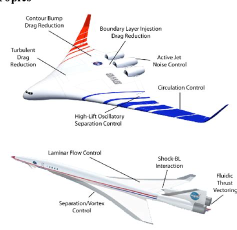 Figure 3 From Active Flow Control Activities At Nasa Langley Semantic Scholar