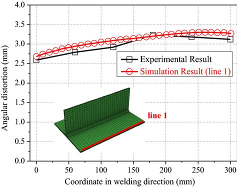 comparison between simulation and experimental results of angular