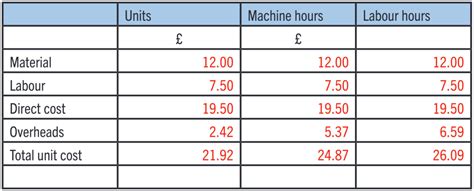 Overhead Absorption Costing Explained Pq Magazine