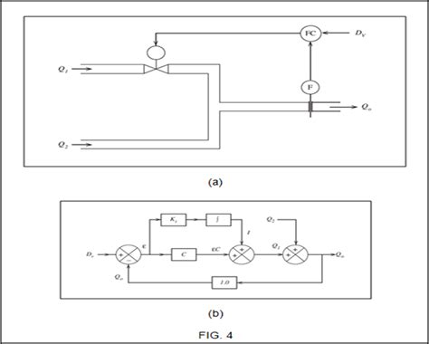 Solved FIGURE A Shows A Flow Control System That Is Chegg Com