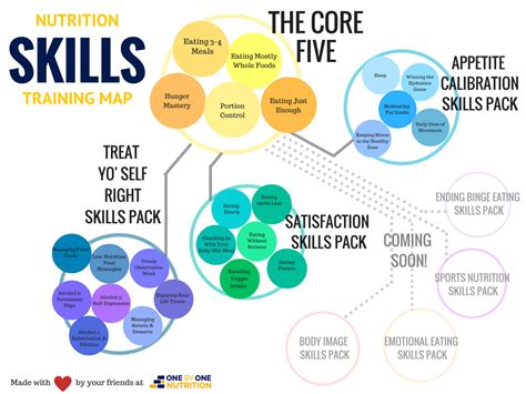 Skills Map